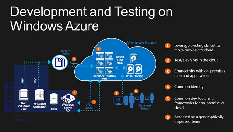 Microsoft Azure and Development and Test - The Redmond Cloud Microsoft Azure and Development and Test - The Redmond Cloud