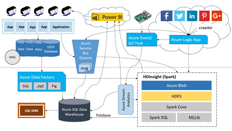 Modern Data Warehouse Architecture In Azure Cloud Images Modern Data Warehouse Architecture In Azure Cloud Images